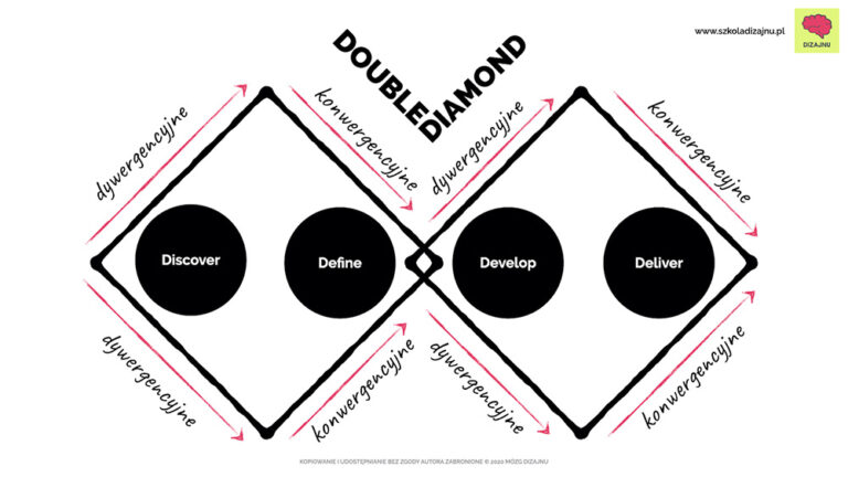 Double Diamond, Design Thinking i Service Design - Szkoła Dizajnu